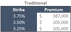 Hedging Your Fixed Rate Financing With The Swaption Corridor