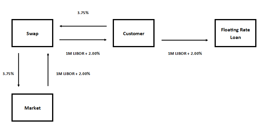 Interest Rate Swap Overview