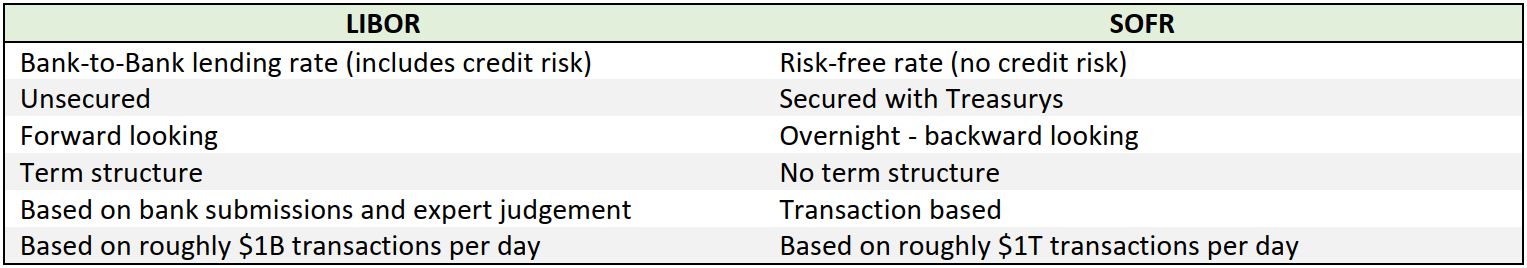 LIBOR vs SOFR