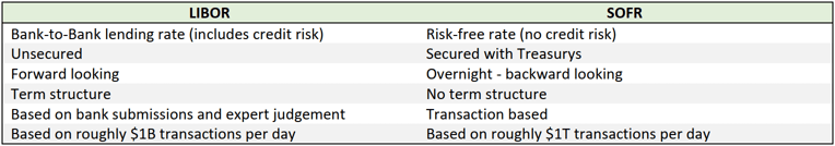 LIBOR vs SOFR