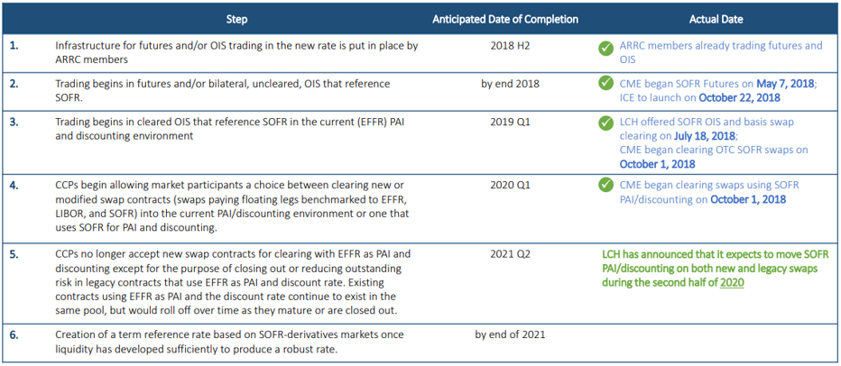 LIBOR vs SOFR