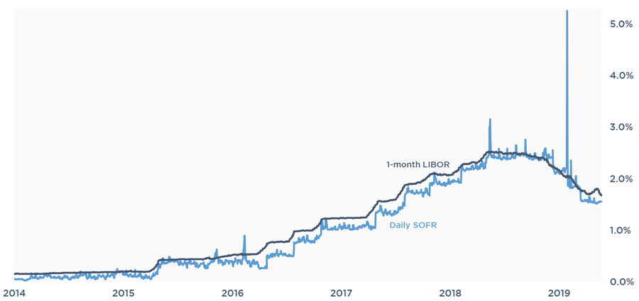 LIBOR vs SOFR