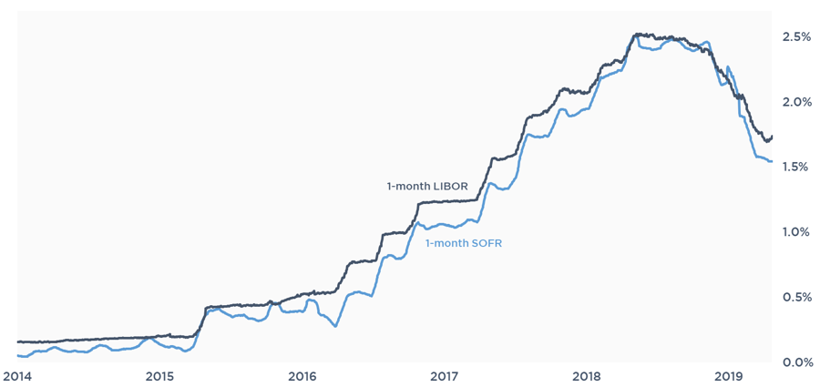 LIBOR vs SOFR
