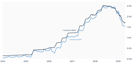LIBOR vs SOFR