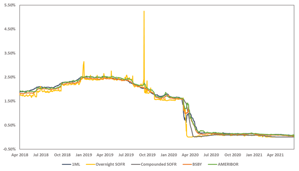 What Is BSBY (Bloomberg’s Short-Term Bank Yield) Index?