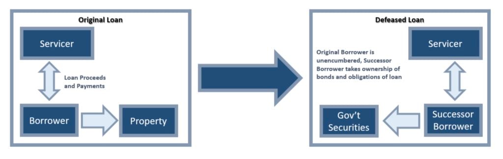 Defeasance Overview | Pensford, LLC