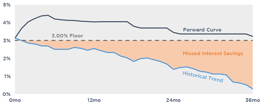 Negotiate Your Interest Rate Floor Before the Fed Cuts
