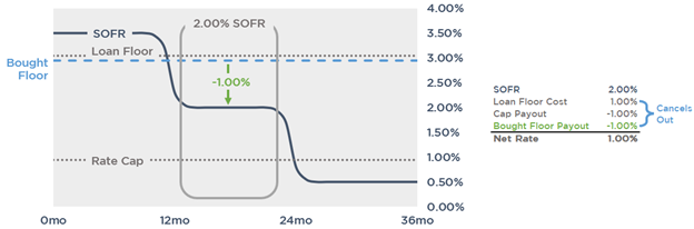 Buying a Cap Below the Floor? Learn About the Flooridor