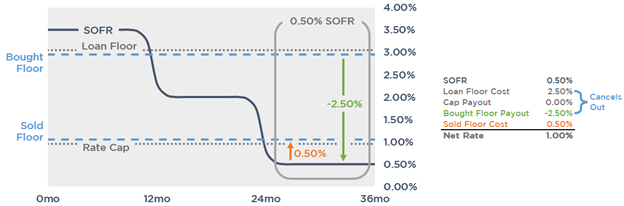 Buying a Cap Below the Floor? Learn About the Flooridor