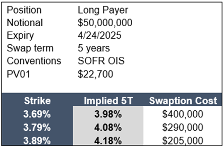 Upcoming Rate Lock? Hope is Not a Hedge...But a Swaption Is