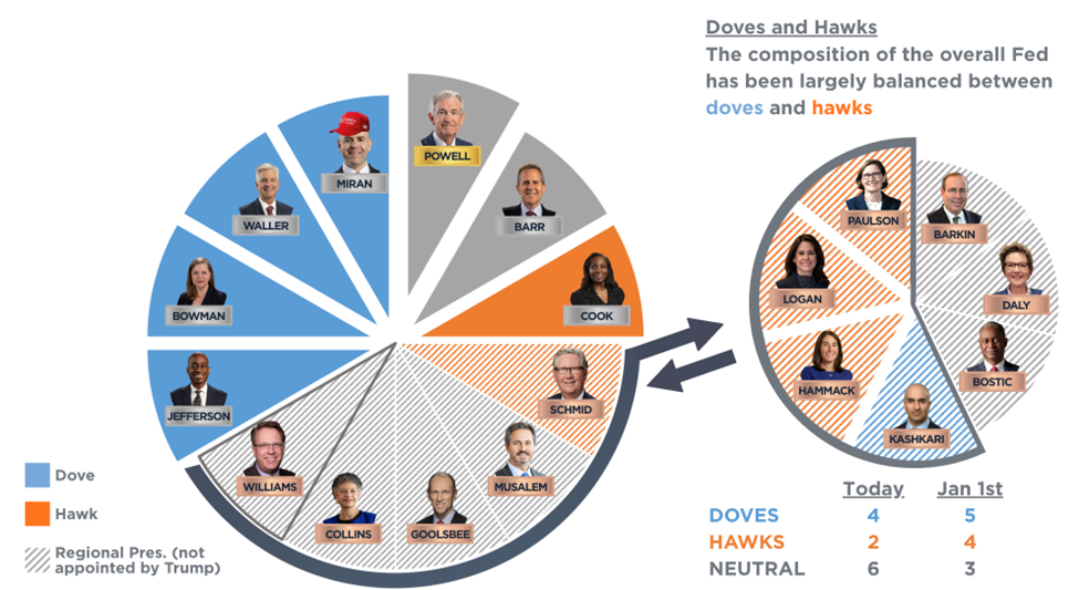How Trump Can Shape the FOMC in 2026
