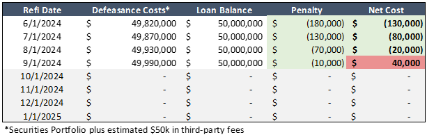 Negative Defeasance - Use it or Lose it