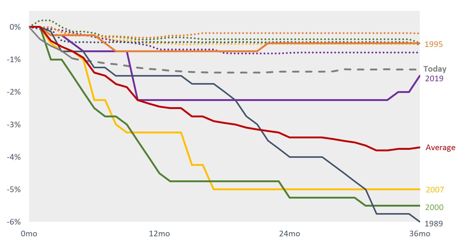 Hybrid Hedging Strategies - Something to Consider
