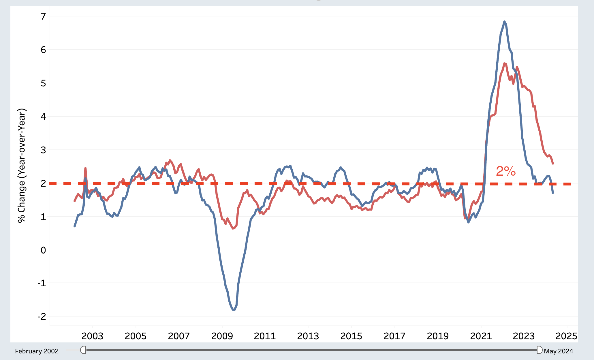 Fed Meeting Primer (and JMo Update)