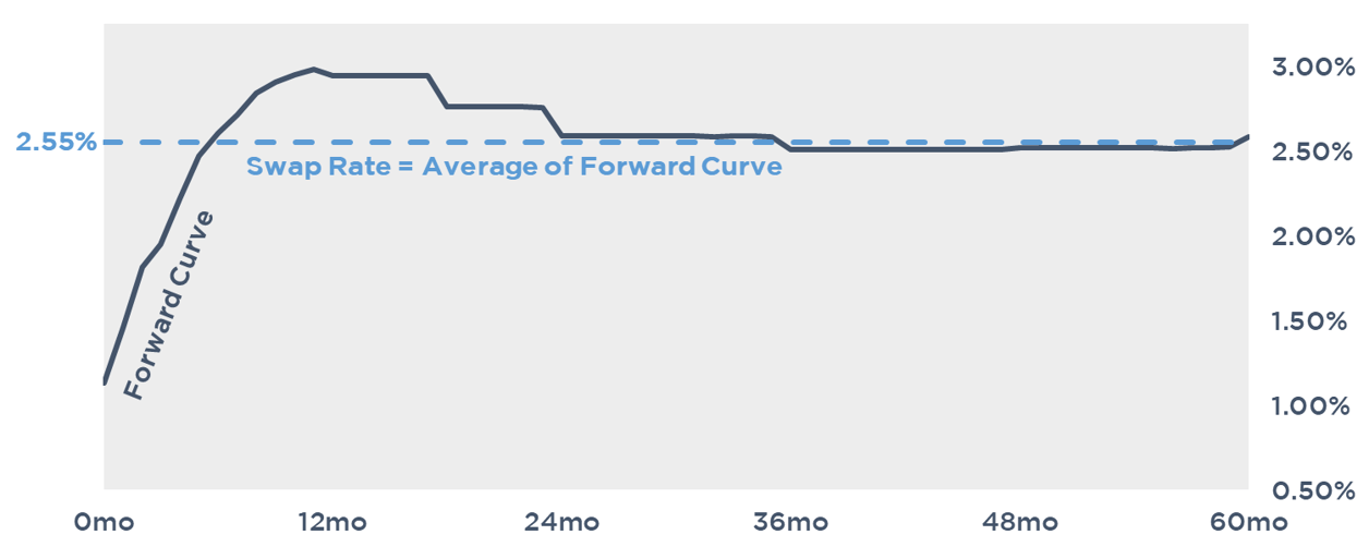 Cashflow Constrained? Step Up the Swap
