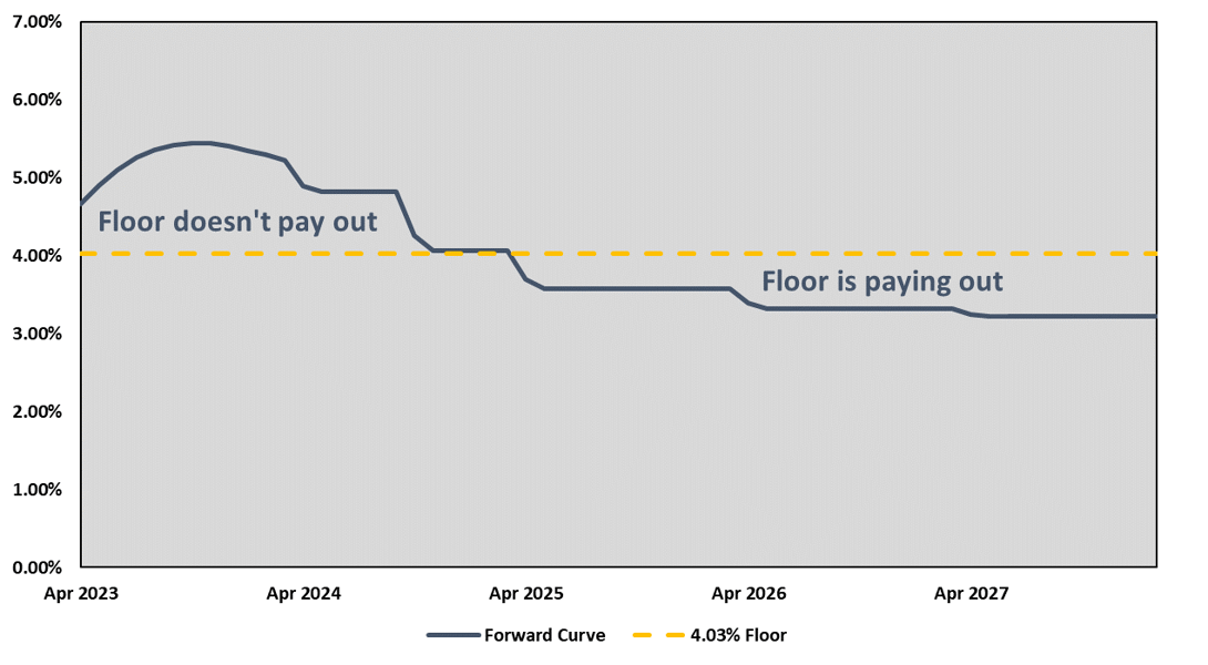 Mitigating Prepayment Penalties