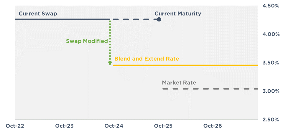 Lower Your Swap Rate Today - Blend and Extend