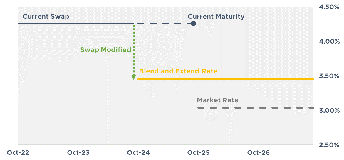 Lower Your Swap Rate Today Blend And Extend lower-your-swap-rate-today-blend-and-extend