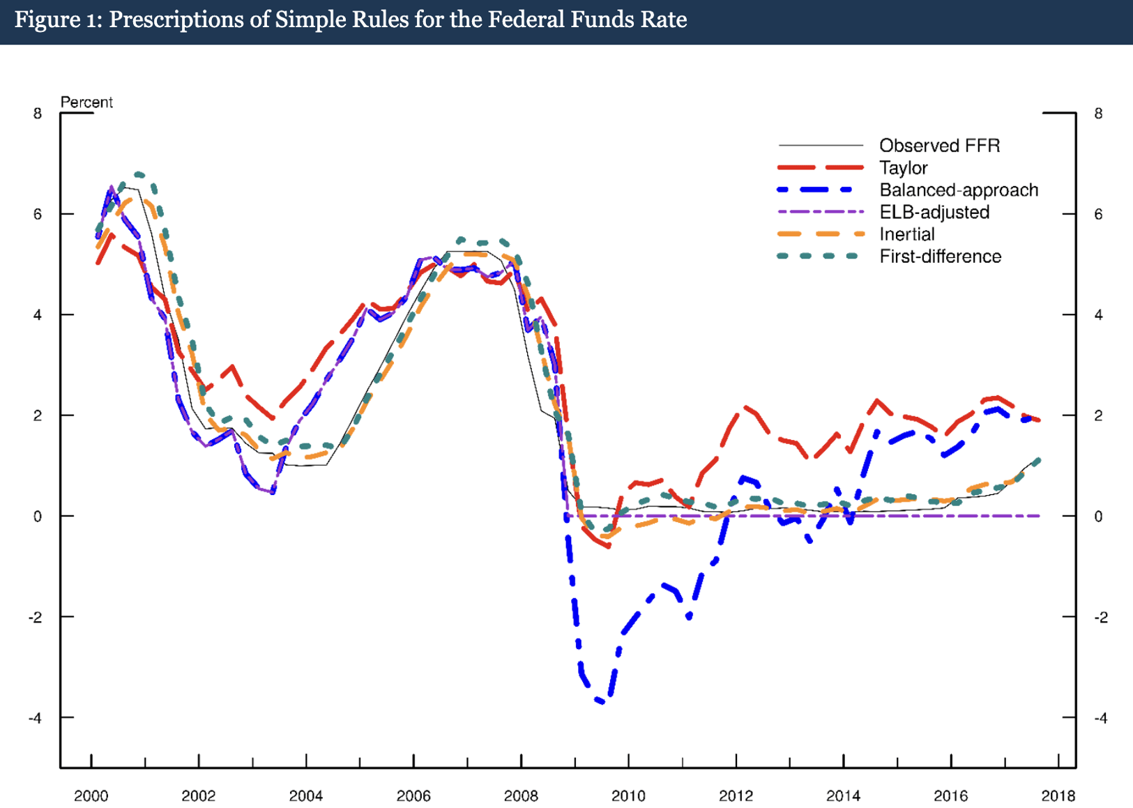 Fed Funds Should be at 4%