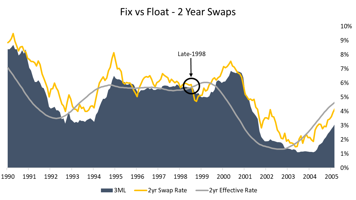 Fixed vs. Float Analysis