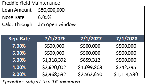 Freddie Defeasance vs Yield Maintenance