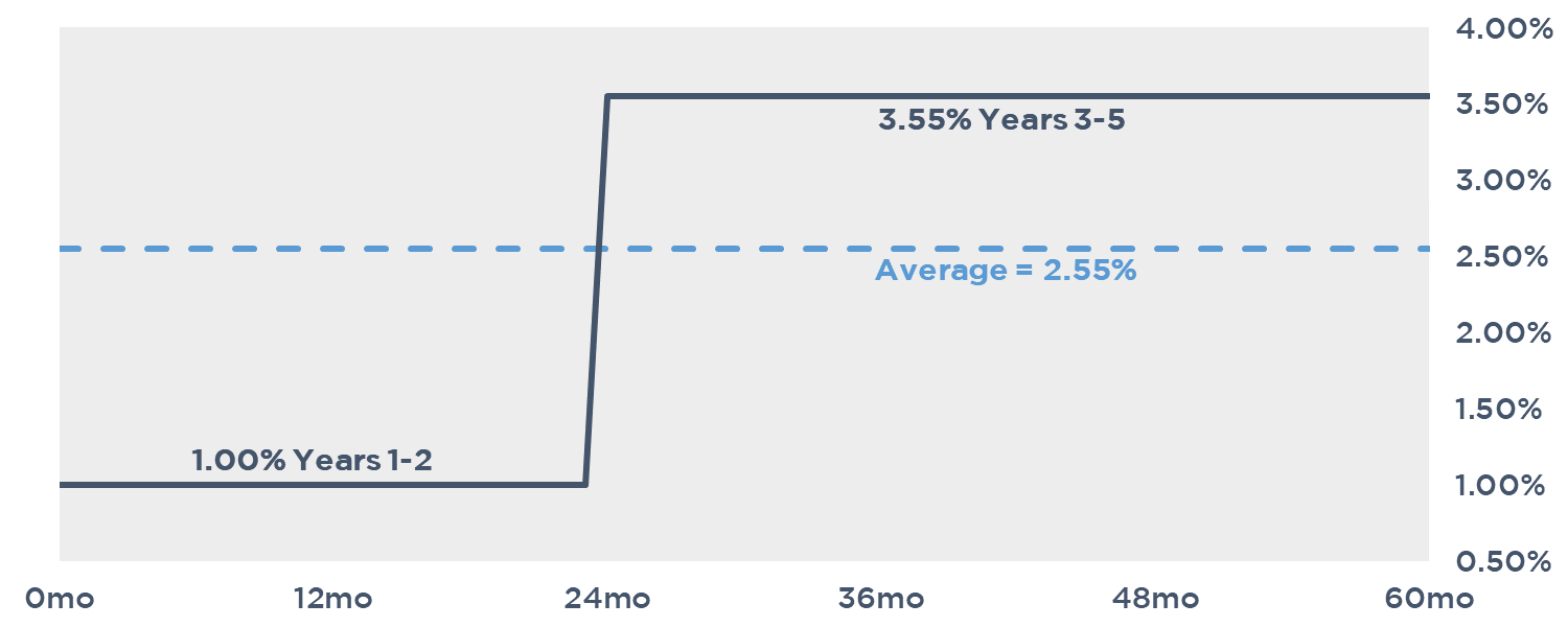 Cashflow Constrained? Step Up the Swap