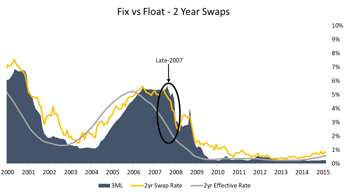 Fixed vs. Float Analysis