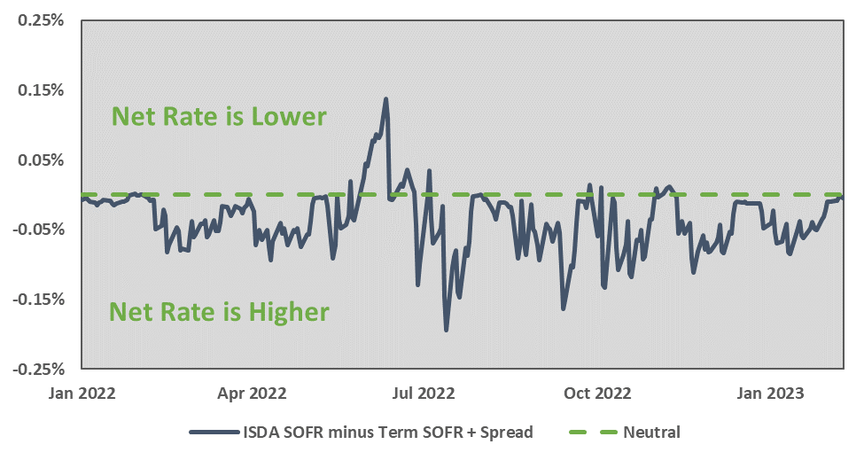 Transitioning Swaps to SOFR