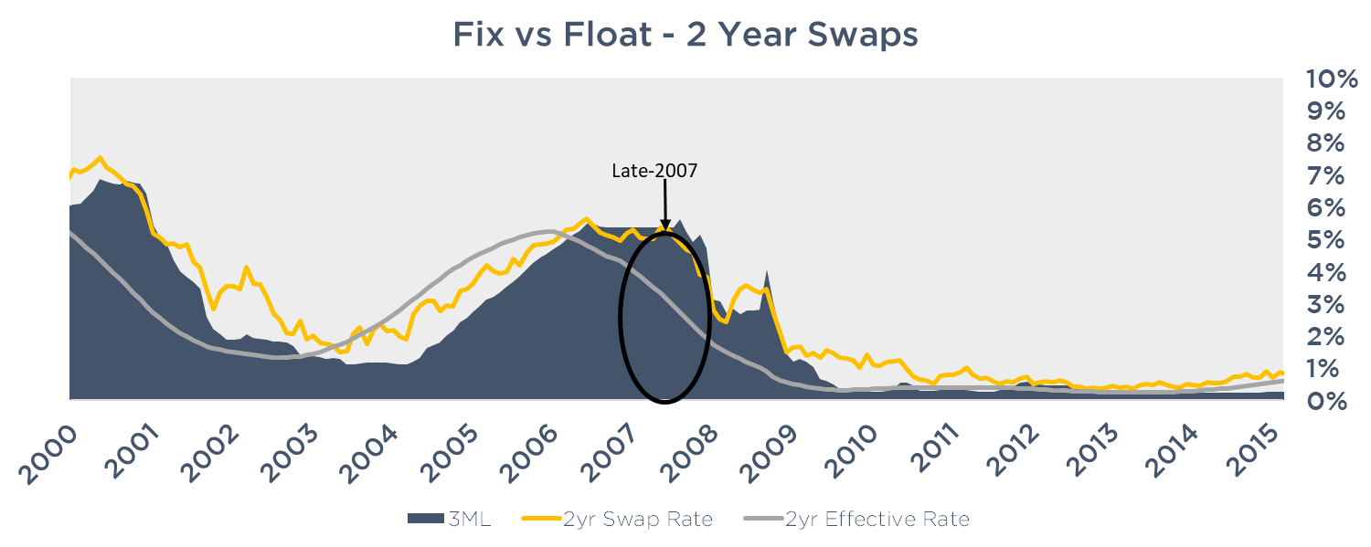 Fixed vs. Float Analysis