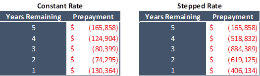 Cashflow Constrained? Step Up the Swap