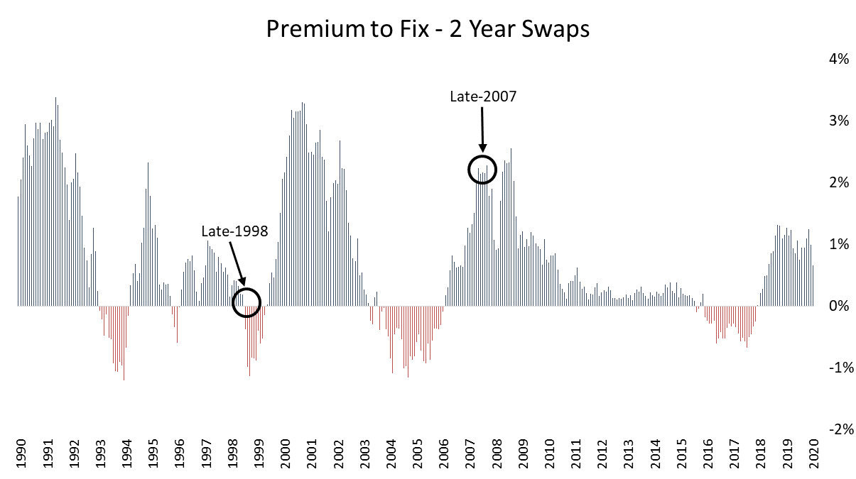 Fixed vs. Float Analysis