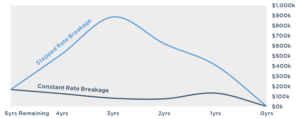 Cashflow Constrained? Step Up the Swap
