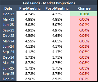 Fed Hiking to 4.50% at Year-End?
