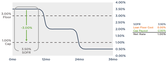 Buying a Cap Below the Floor? Learn About the Flooridor