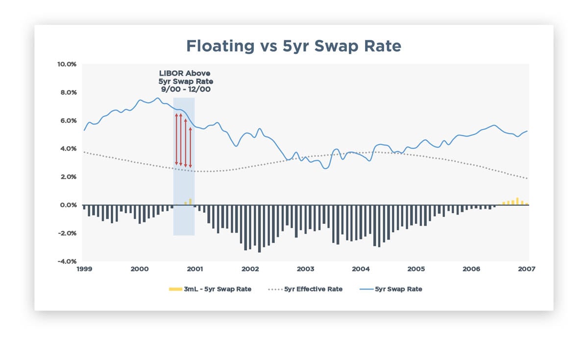 If I Can Lock in Fixed Below My Floating Rate - Should I?