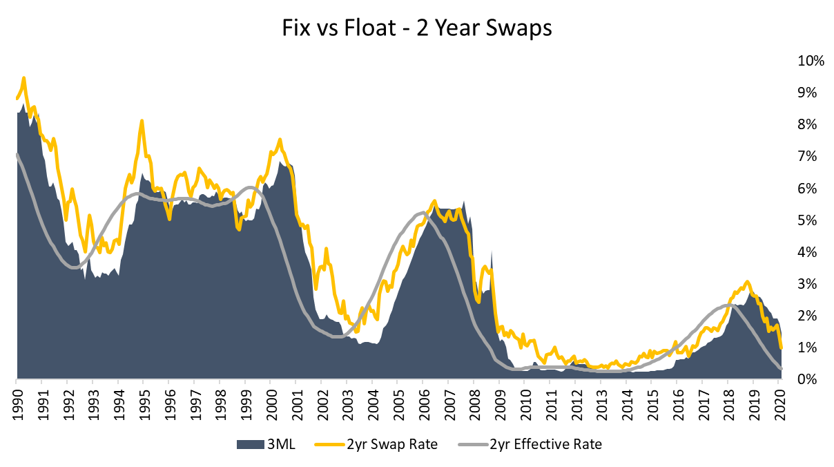 Fixed vs. Float Analysis