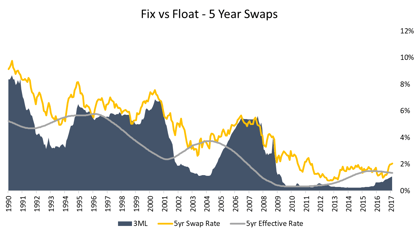 Fixed vs. Float Analysis