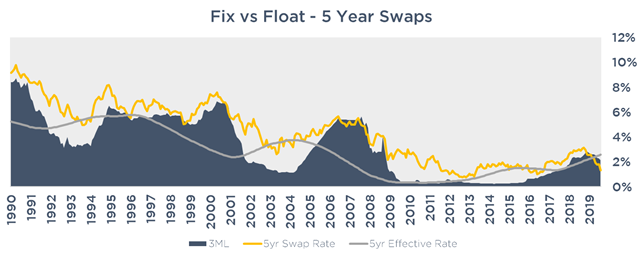 Fixed vs. Float Analysis