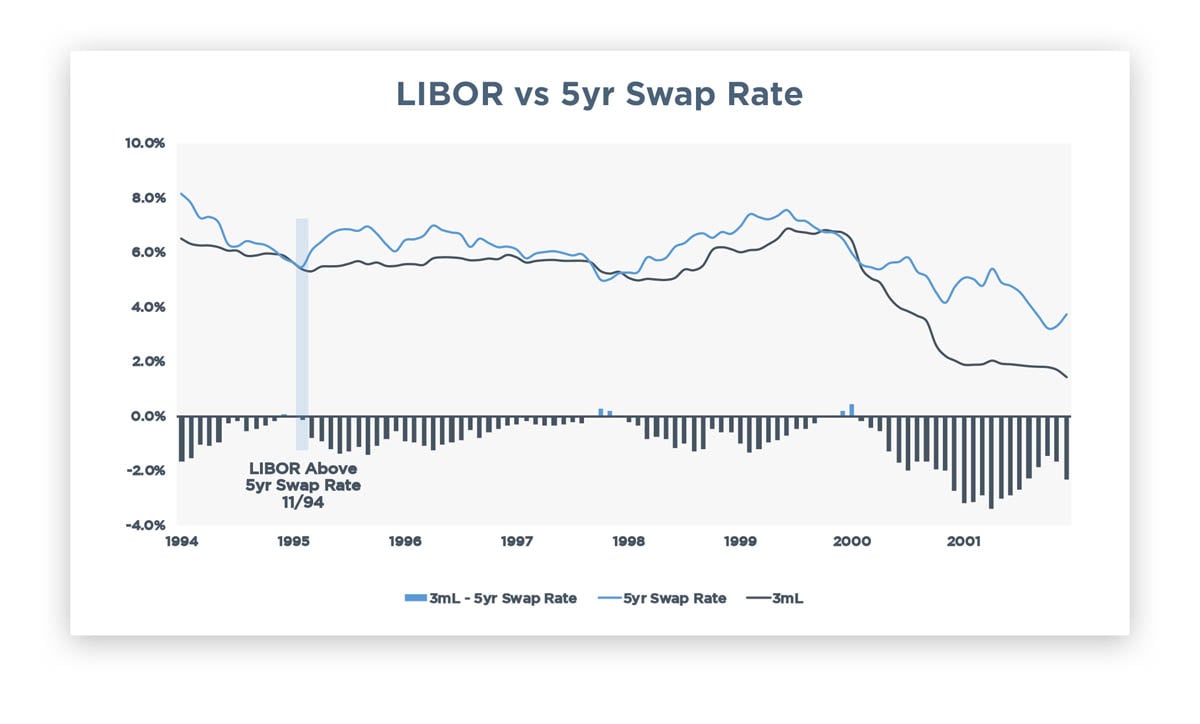 If I Can Lock in Fixed Below My Floating Rate - Should I?