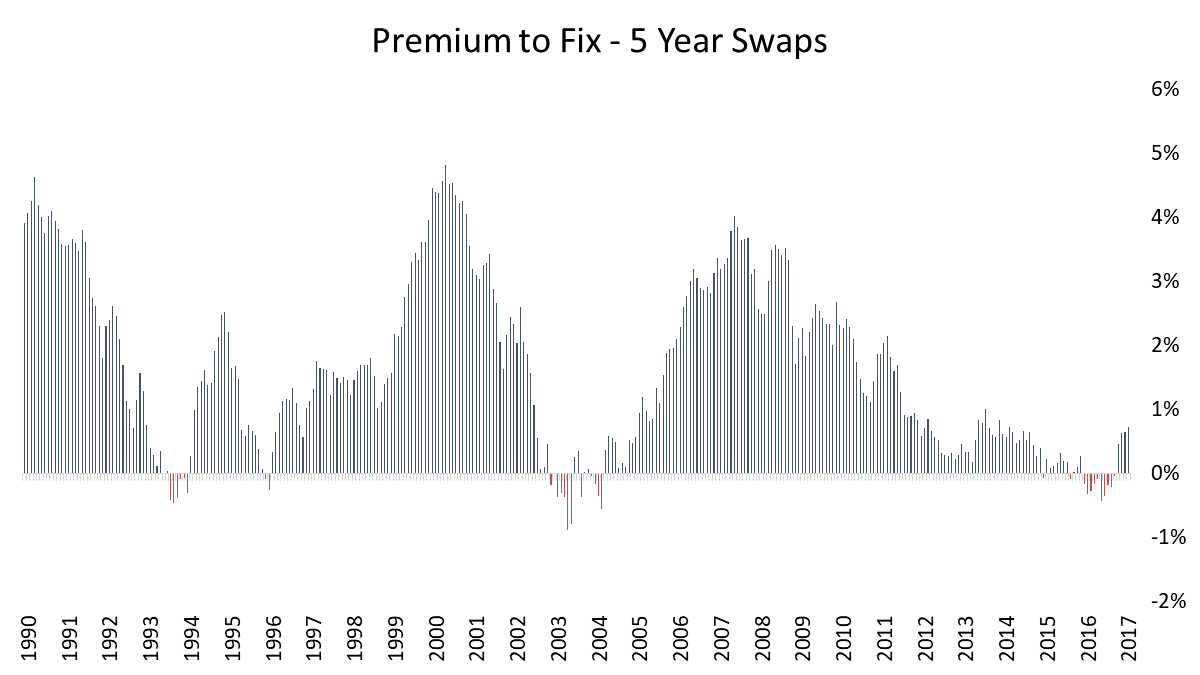 Fixed vs. Float Analysis