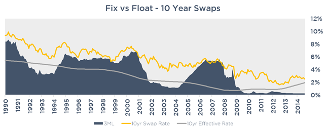 Fixed vs. Float Analysis