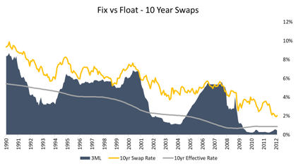 Fixed vs. Float Analysis