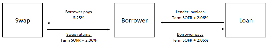 Transitioning Swaps to SOFR