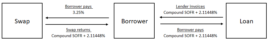 Transitioning Swaps to SOFR