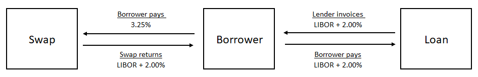 Transitioning Swaps to SOFR