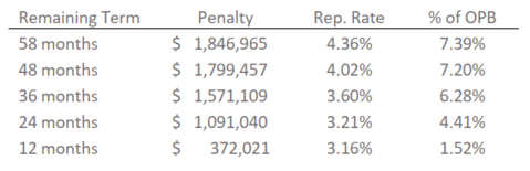 Mitigating Prepayment Penalties