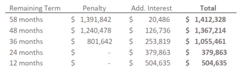 Mitigating Prepayment Penalties