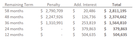 Mitigating Prepayment Penalties