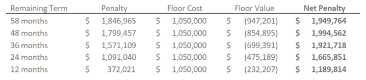 Mitigating Prepayment Penalties