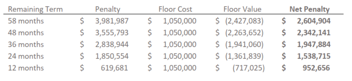 Mitigating Prepayment Penalties